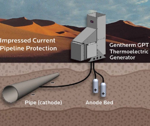Thermoelectric Generator for Cathodic Protection | TEG